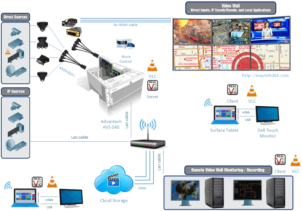 Giải pháp Video Wall server Advantech AVS và Matrox Mura MPX đã được ...