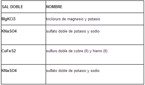 Química Inorgánica.: Sales Oxisales