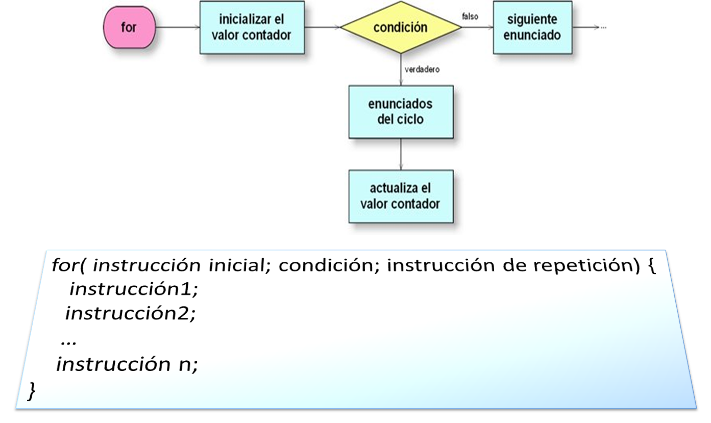 Programacion: EL CICLO FOR