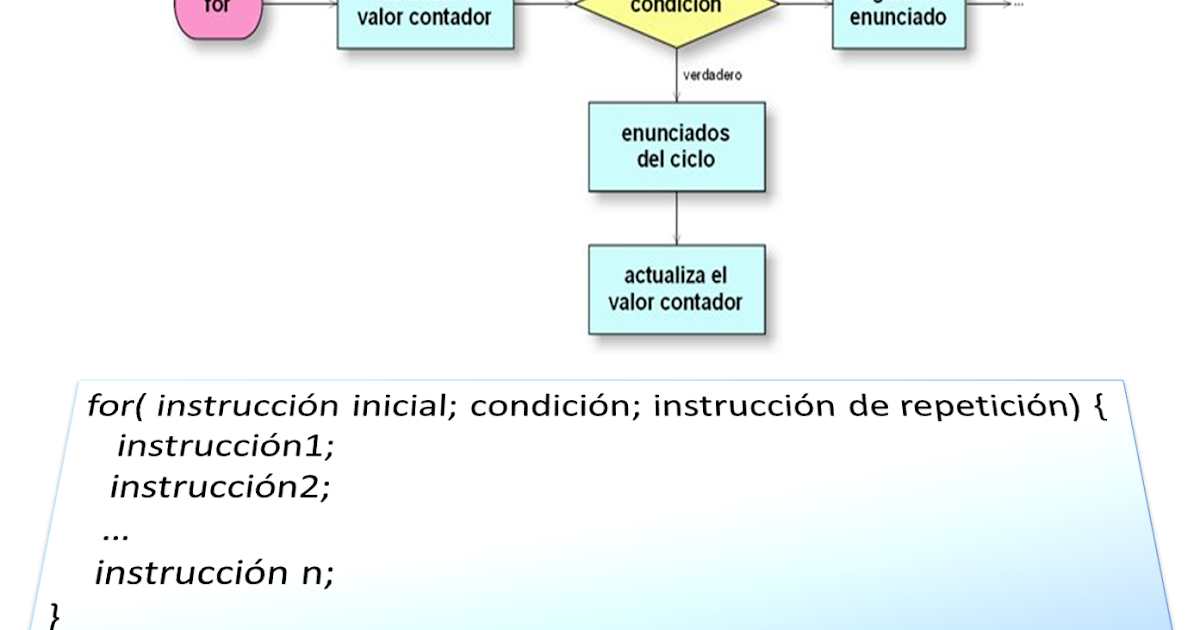 Programacion: EL CICLO FOR