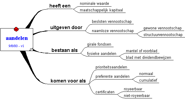 aandeel | Uw woordenboek voor geld en zelf beleggen
