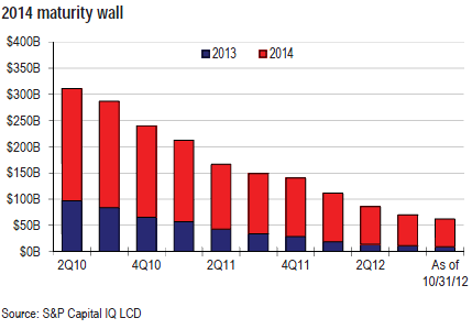 Sober Look: High yield debt issuance in 2012 hits an all-time record