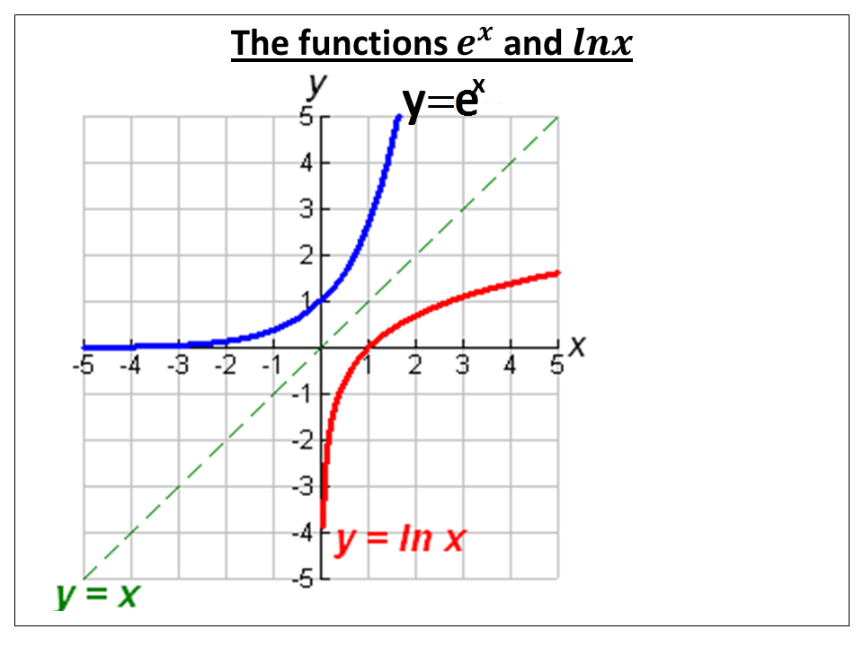 Math12: SEMESTER-2 CHAPTER - 1 : THE FUNCTIONS 𝒆^𝒙 and 𝒍𝒏𝒙