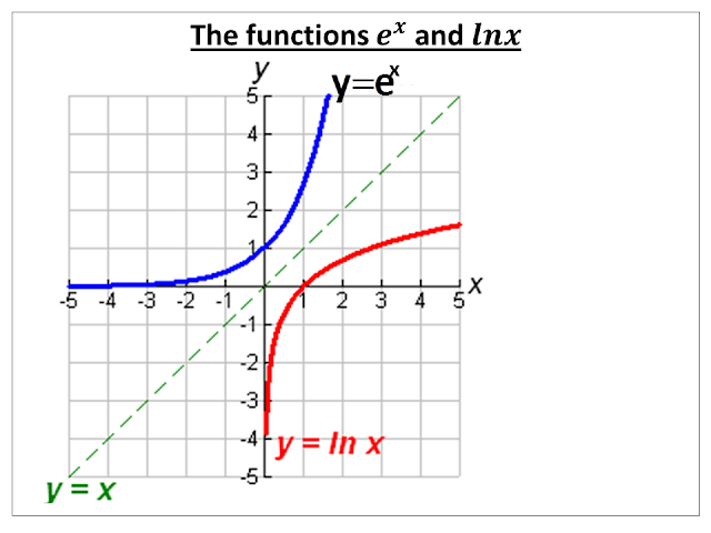 Math12: SEMESTER-2 CHAPTER - 1 : THE FUNCTIONS 𝒆^𝒙 and 𝒍𝒏𝒙