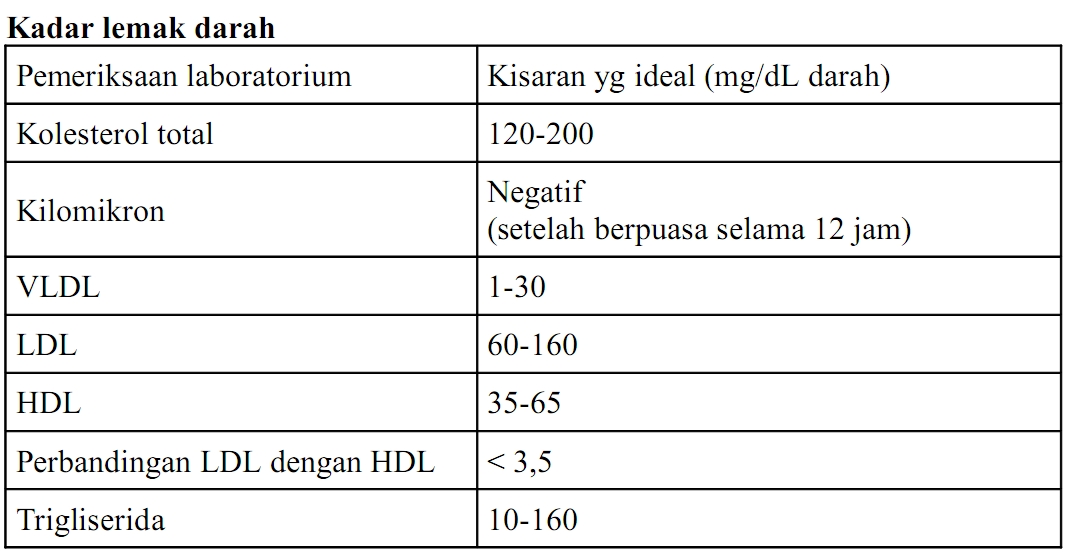 Kesehatan Masyarakat: Kolesterol Tinggi