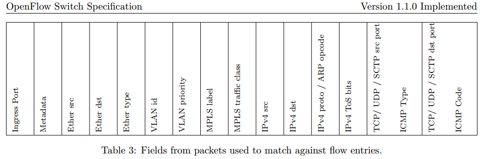 The Systems Engineer organized chaos: How is a single OpenFlow flow defined on a switch