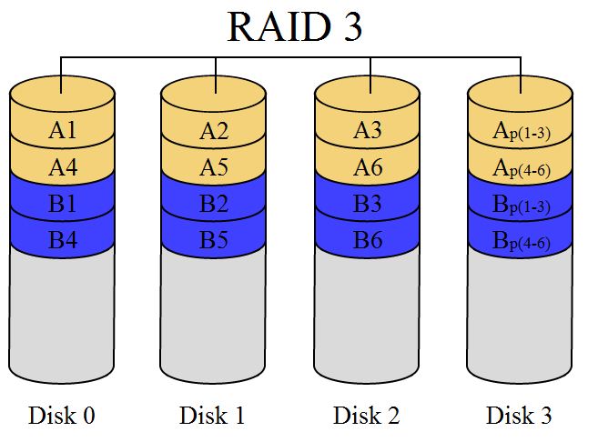 ITBrainz: Raid Levels Explained