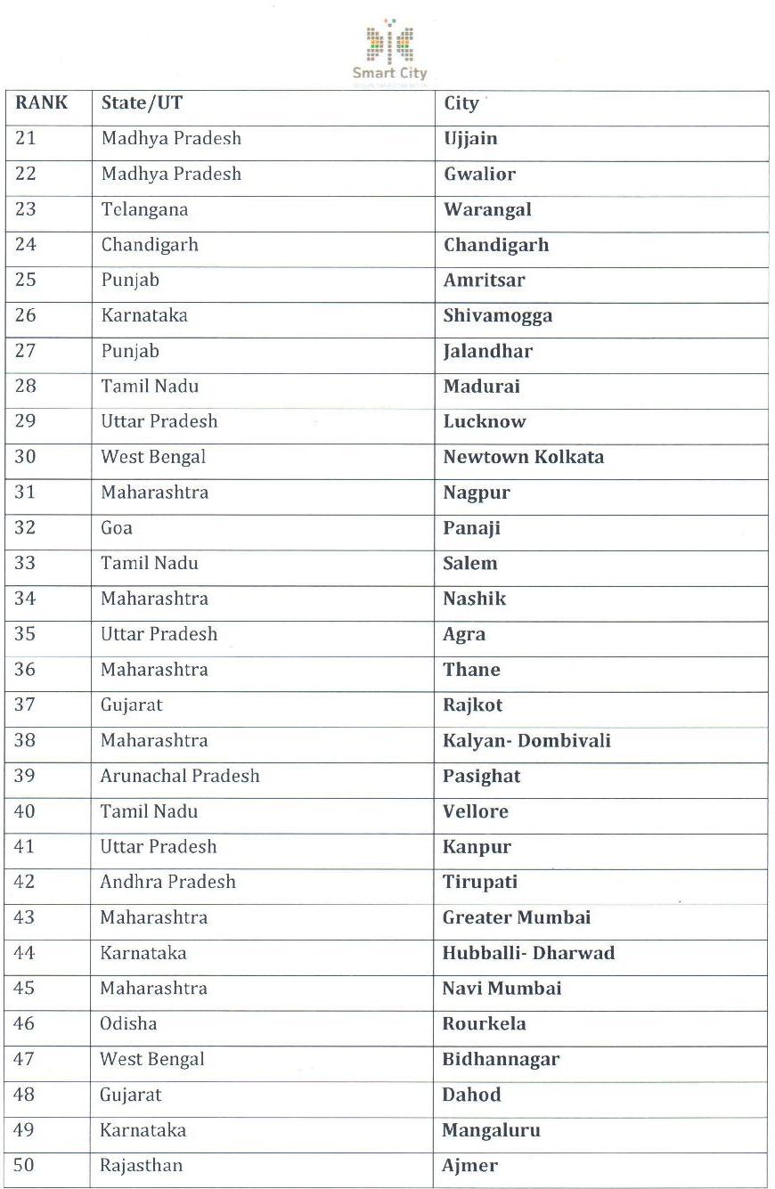 List of Smart Cities under Smart Cities Mission