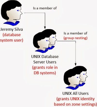 centrifying: Basics: Automatic UNIX Profile Provisioning Using Centrify's Zone Provisioning Agent