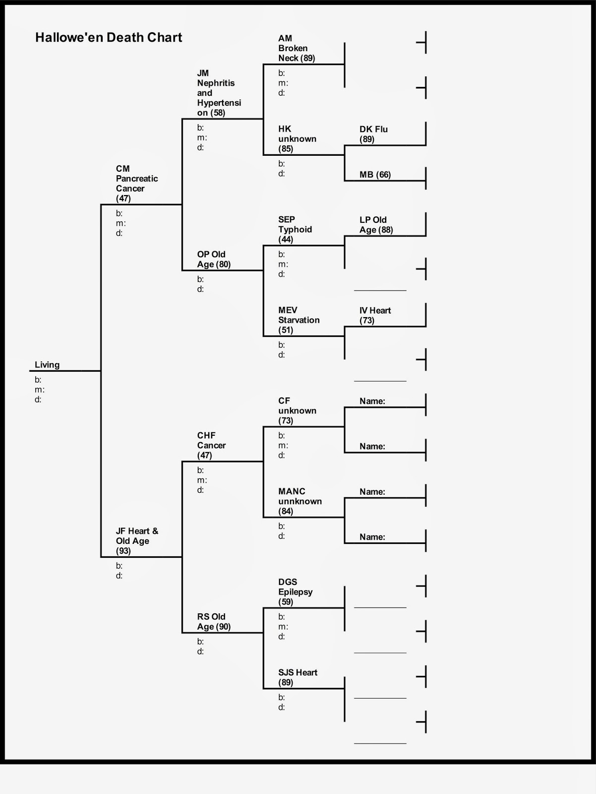 Olive Tree Genealogy Blog: Hallowe'en Death Chart