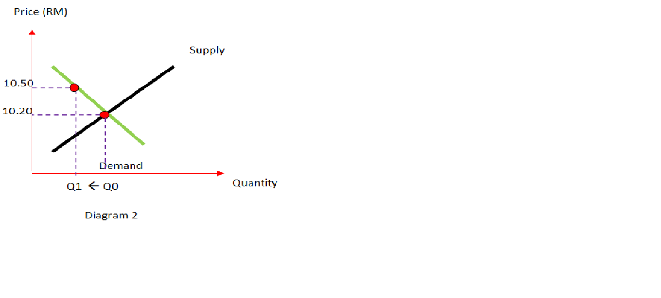 Microeconomics : Demand & Supply and Elasticity