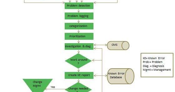 Problem Management | Process News