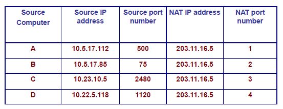 Network Address Translation - Computer Networks | Bank Exams Today