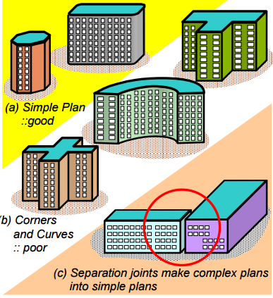 Role Of Building Architecture Towards Seismic Action