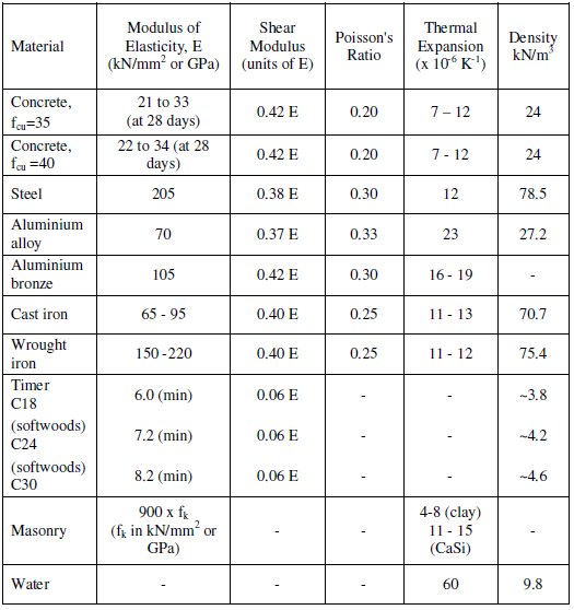 Properties of Structural Materials | Strukts