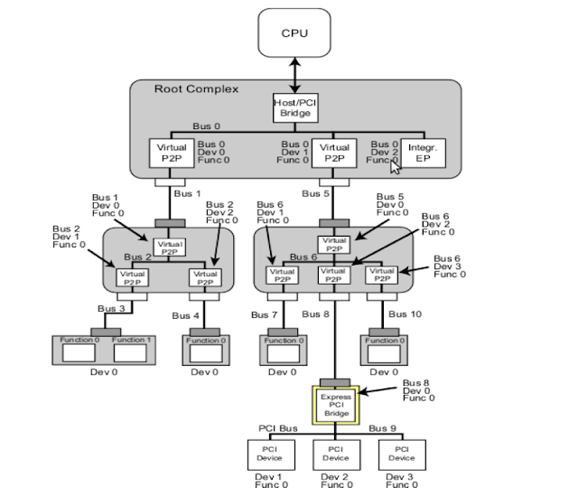 Unsorted Wiki Pcie Configuration And Enumeration