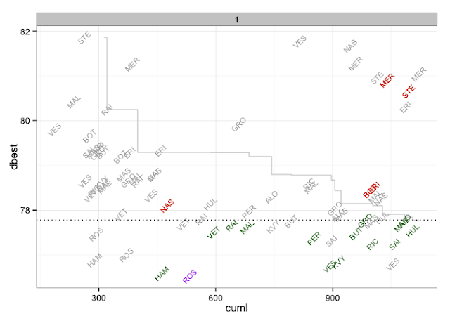 F1 Data Junkie: F1 Monaco - Qualifying Session, Graphical Review, Annotated