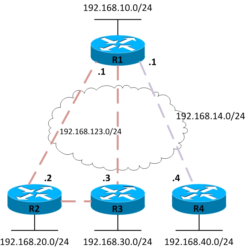 Frame-Relay Topology Approaches | Cisco Central