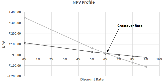 Net Present Value Profile (NPV Profile) - TestPanda