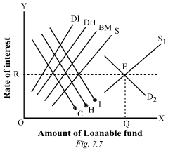 Learn Economics and Economic Analysis: Loanable Theory of Interest ...