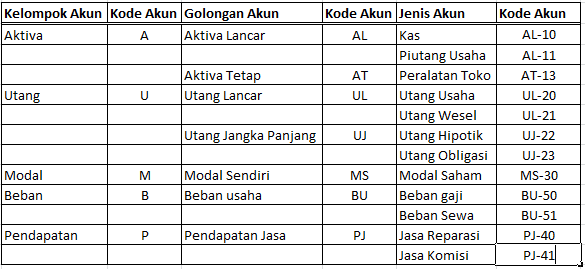 Pengertian dan Macam-Macam Kode Akun Lengkap - Sumber Informasi Akuntansi