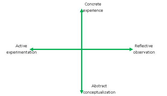 IT Maintenance: Learning - Kolb