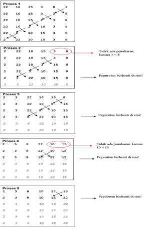 Metode Pengurutan Data (SORTING)