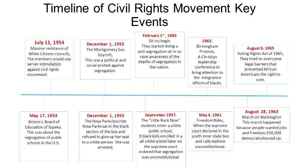 Timeline of the African-American civil rights movement (1954-1968)