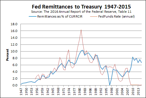 econcrit: "Interest on Federal Reserve Notes"