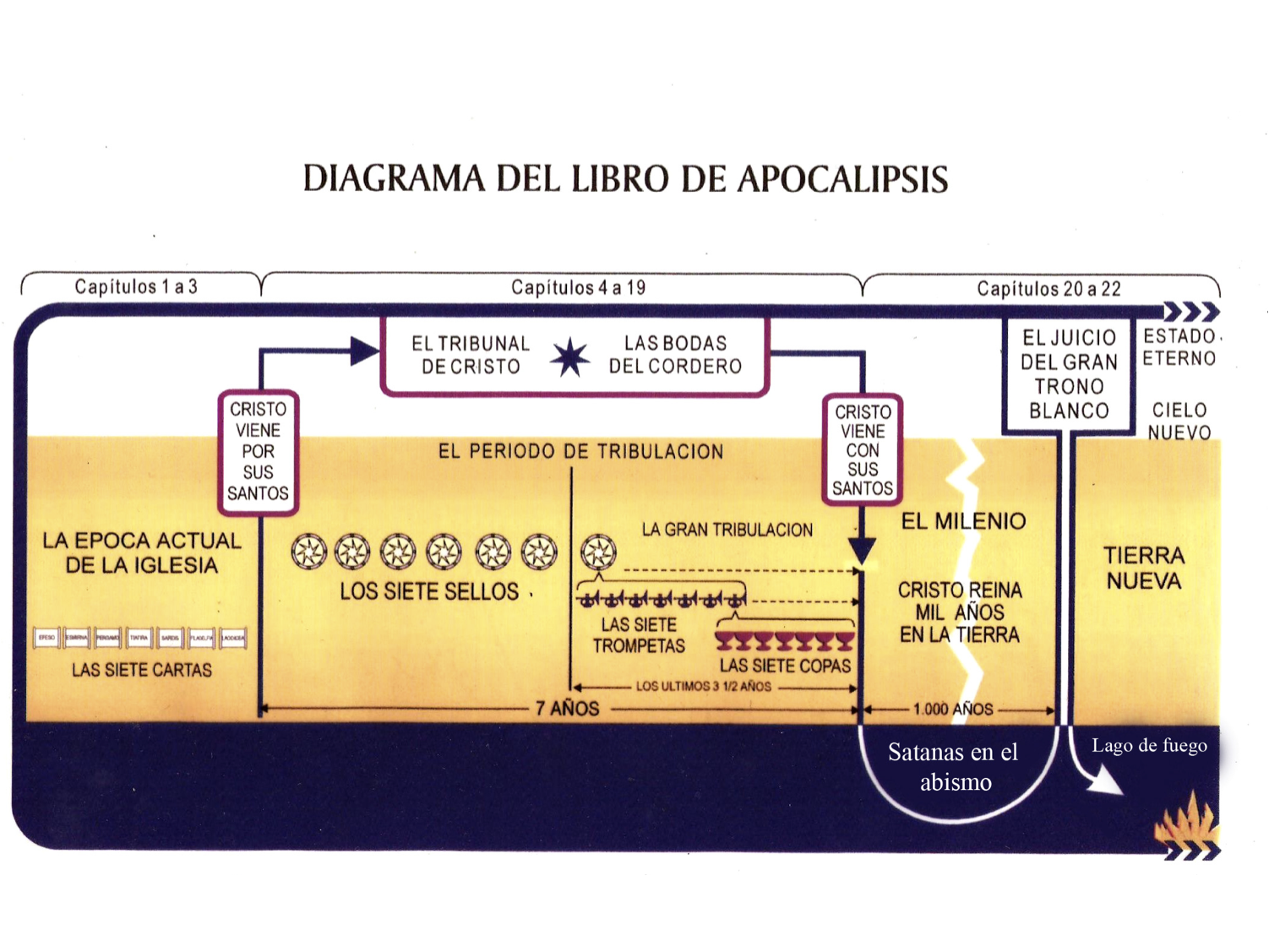 APOCALIPTICO: DIAGRAMA DEL APOCALIPSIS