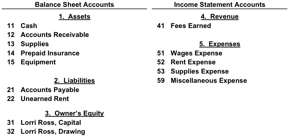 Accounting Questions and Answers: EX 2-3 Chart of accounts