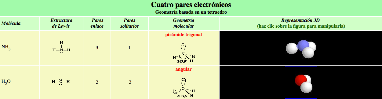 Física y Química de 1º de Bachillerato: Geometría molecular por ...