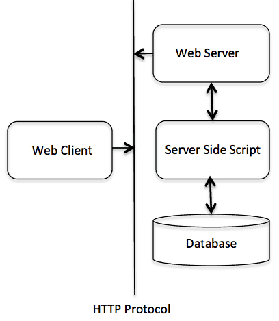 Penjelasan dari Pemrograman dan Arsitektur web, dan HTTP - Sandriana Blog