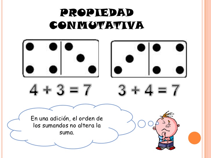 1º PRIMARIA CEIP MIGUEL DELIBES: PROPIEDAD CONMUTATIVA DE LA SUMA ...
