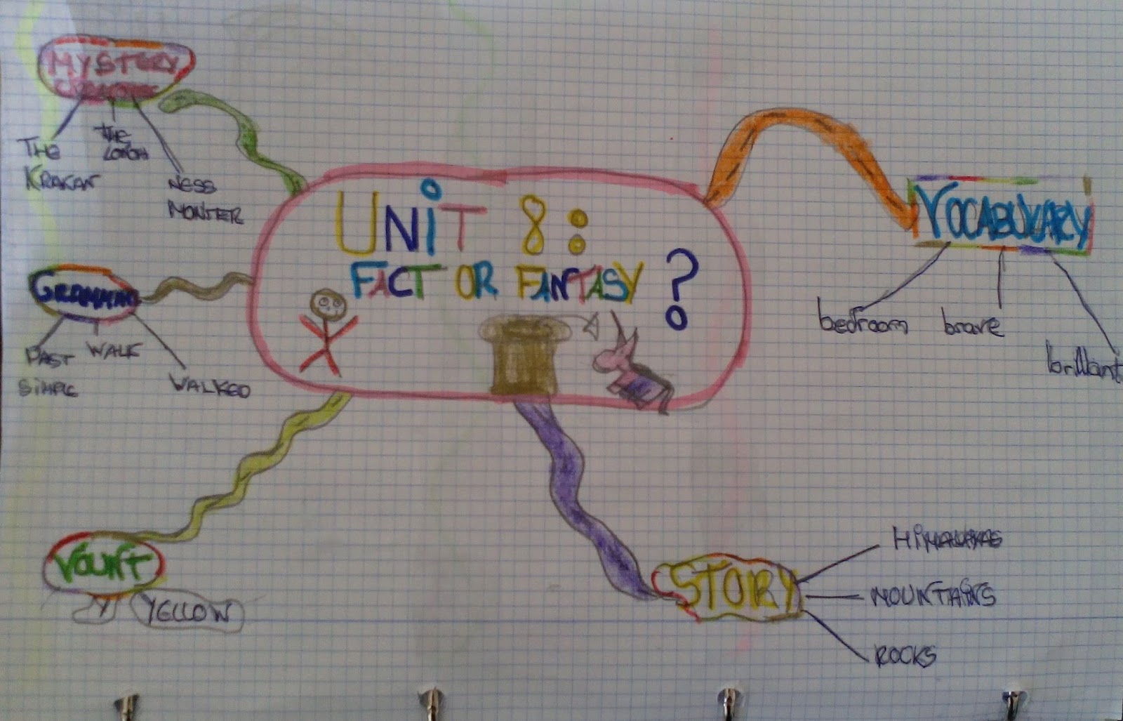 English Fun with Adrián: 5th Grade - Mind Maps Examples - (Unit 8 ...