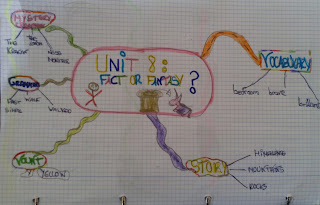 English Fun with Adrián: 5th Grade - Mind Maps Examples - (Unit 8 ...