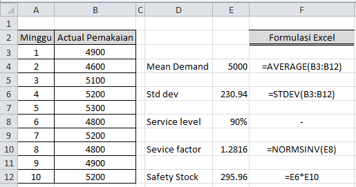 Memahami Safety Stock Dan Menguasai Rumusnya - [Download DOCX]