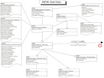 SAP SD Tables