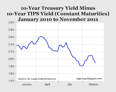 Bond Market’s Inflation Prediction Falls Below 2% | American Enterprise ...