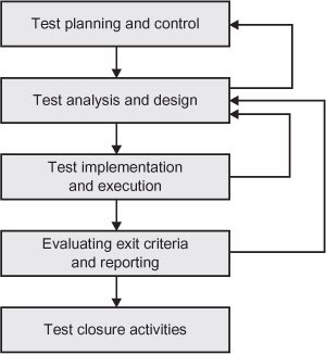 Software Testing & QTP: Fundamental Software Test Processes