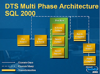 sharing: SQL Server - DTS Multi Phase Architecture