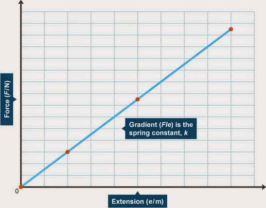 Athal's Physics Blog: Hooke's Law (How is Hooke's law applied to spring)