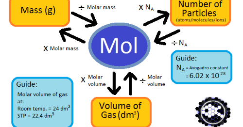 SKOR "A" KIMIA: Mencari bilangan mol
