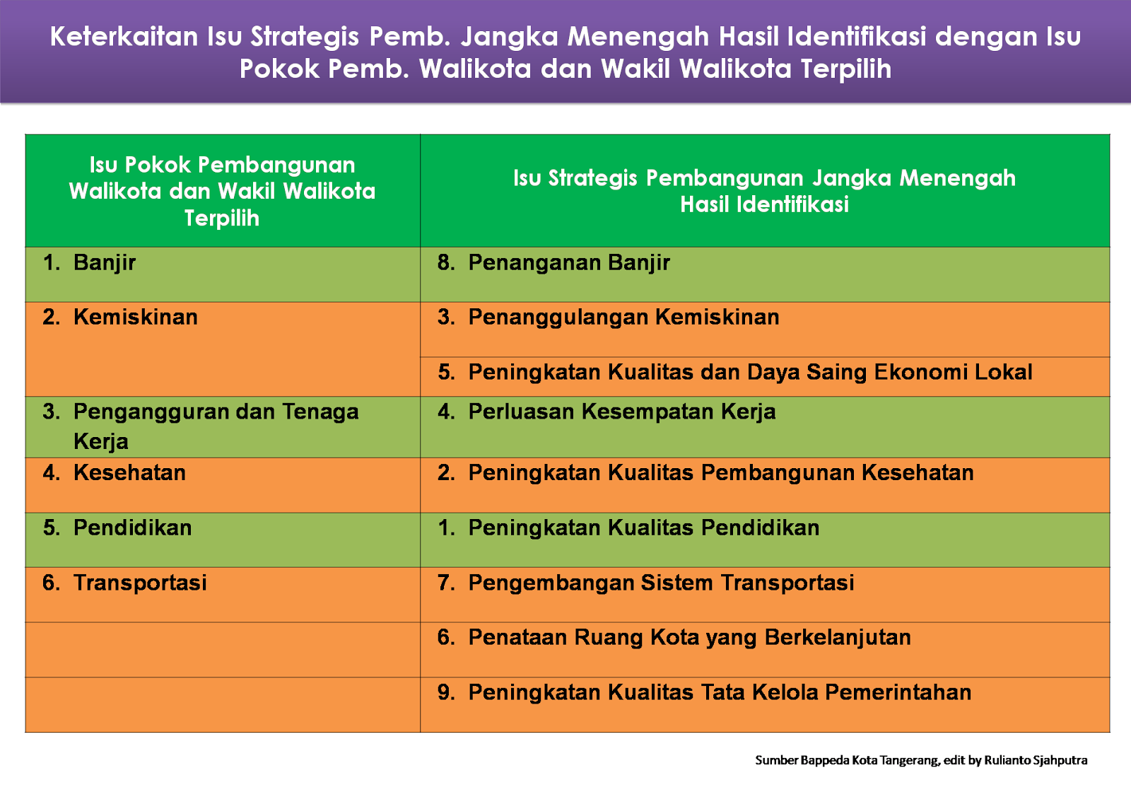 Keterkaitan Isu Strategis PJMD Kota Tangerang Tahun 2014-2018 Dengan ...