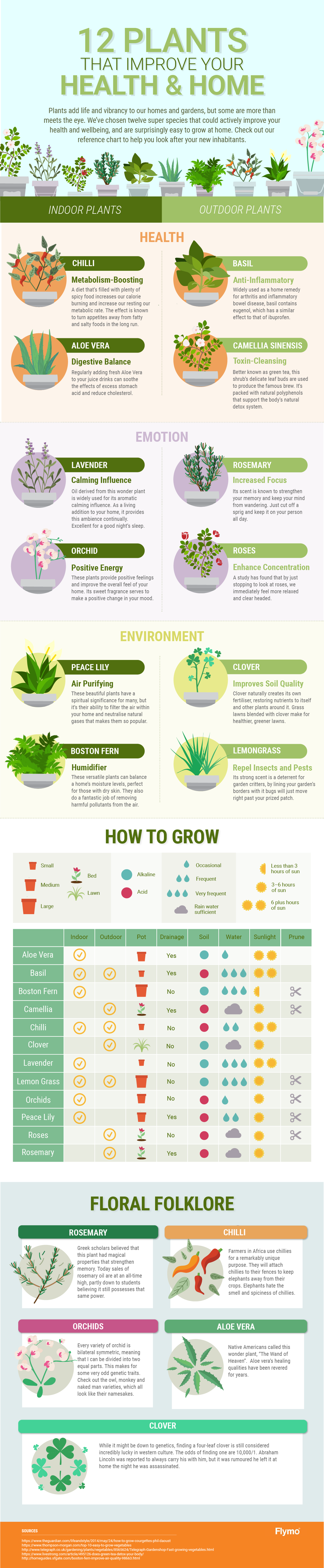 12 plants that improve your health and home #infographic - Visualistan
