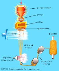 Flow Chart of melt spinneret of Spinning - 4Textile