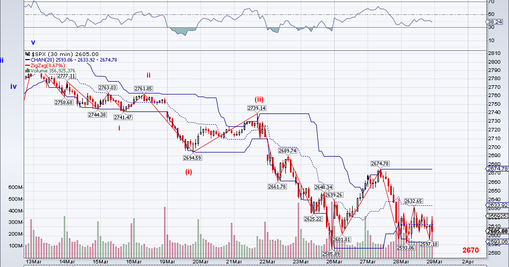 Trending Waves : Elliott Wave Stock Market Update - March 28