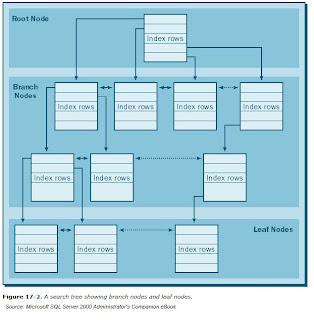 sharing: What Is an Index in Database