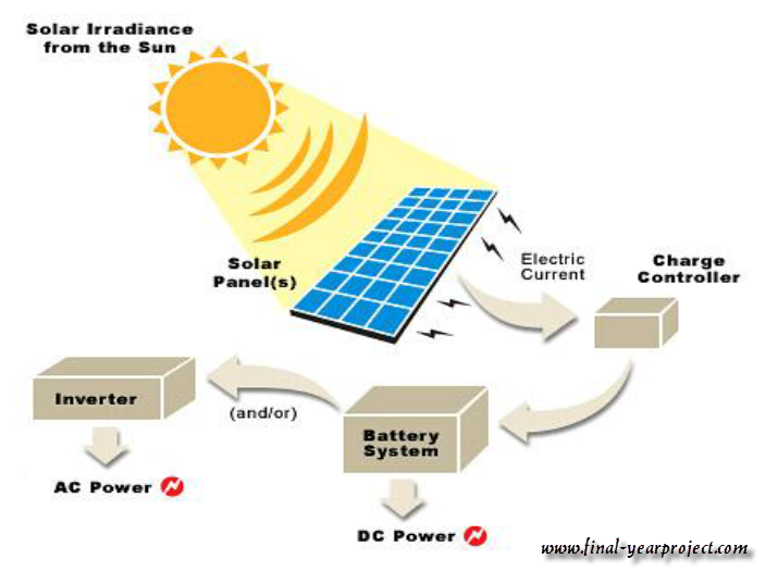 Micro-Controller based Solar Charger - Free Final Year Project's