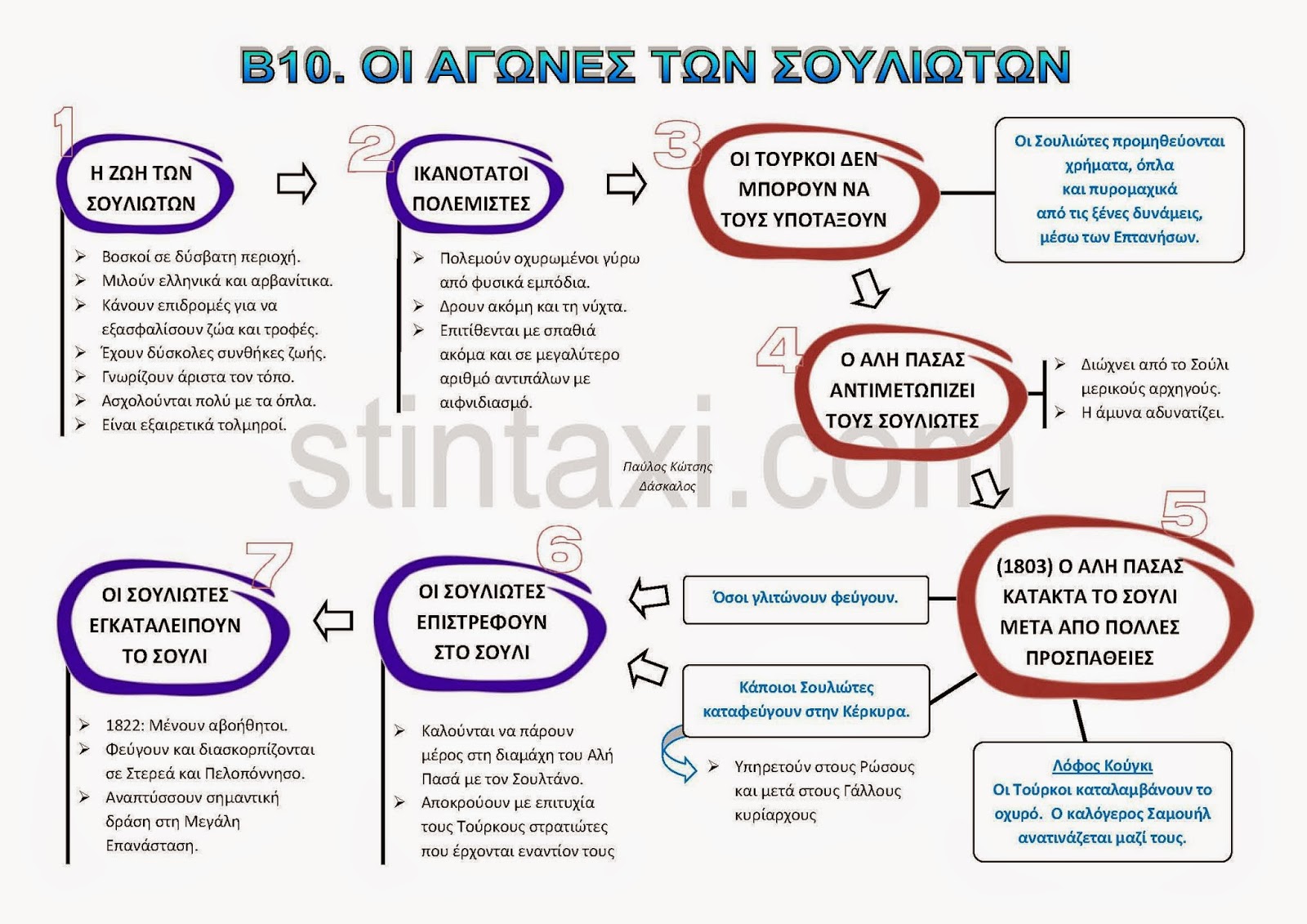 Έκτη ...και απίθανοι !!!: Σχεδιάγραμμα Ιστορίας (προσαρμοσμένο)*: "Β10 ...